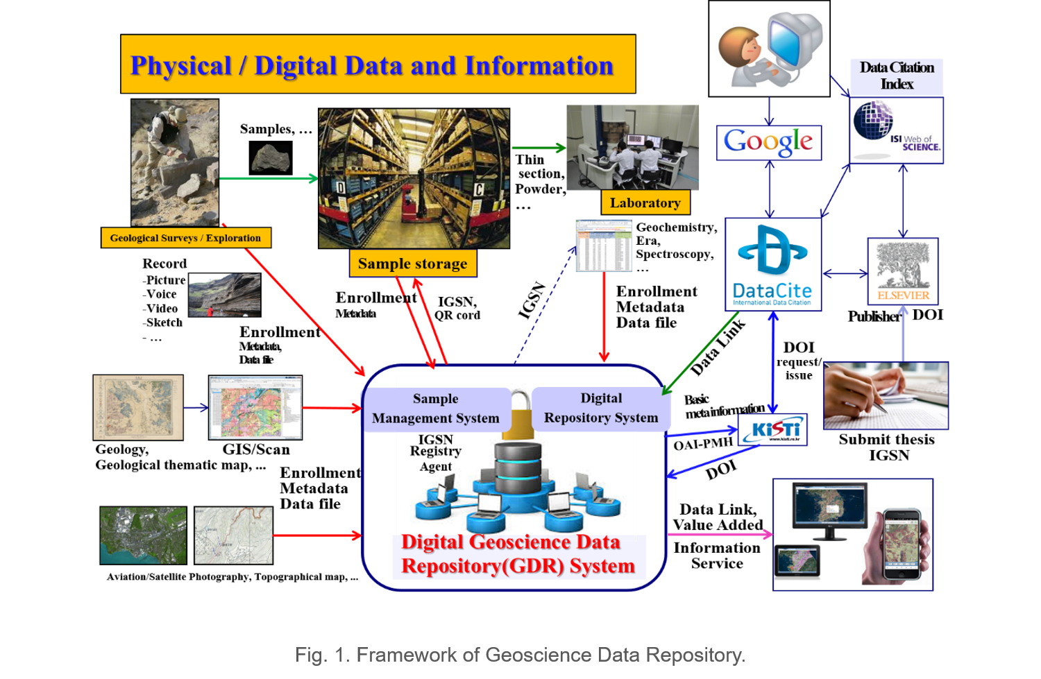 Establishment and Operation of Geoscience Data Repository (GDR) System | Resources Utilization ...